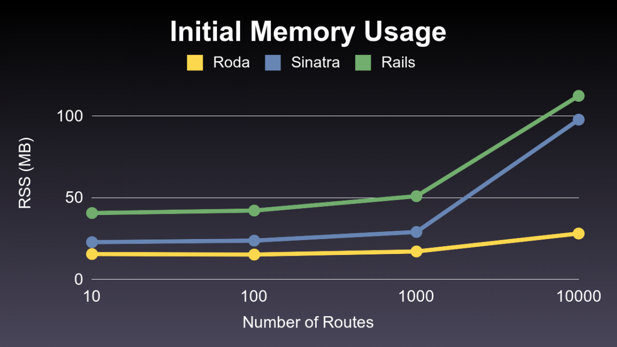 Rails Handles Large Number Of Nested Routes Better Than Sinatra